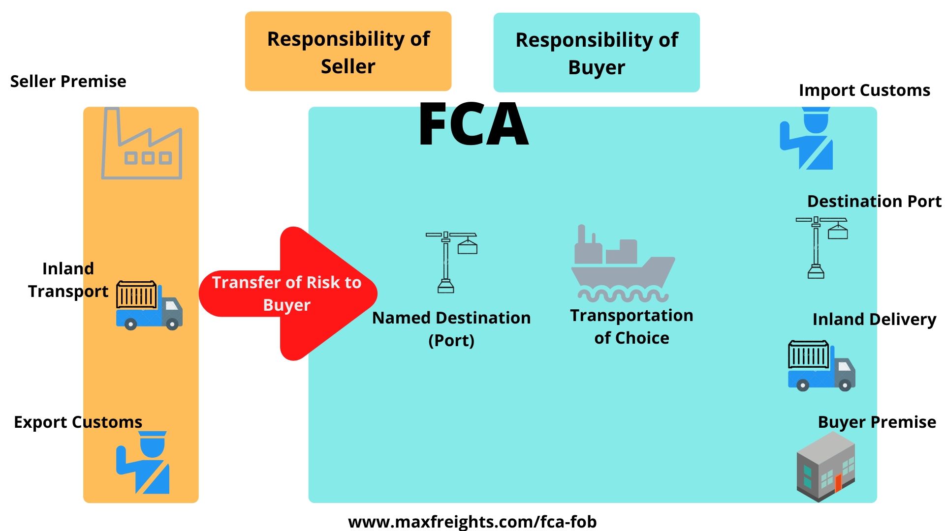 When to Use FCA vs FOB? - Global Logistics Know How When to Use FCA vs FOB? - Global Logistics Know How
